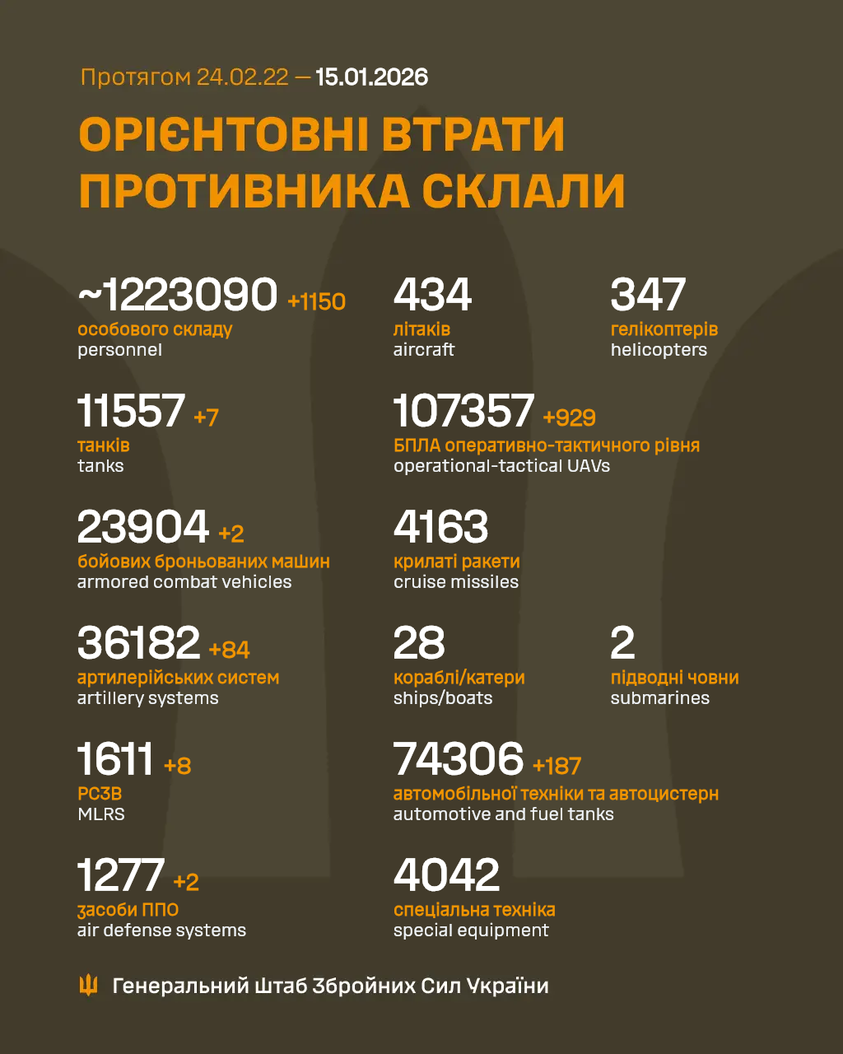 Total combat losses of the Russian Federation over four years of war ...
