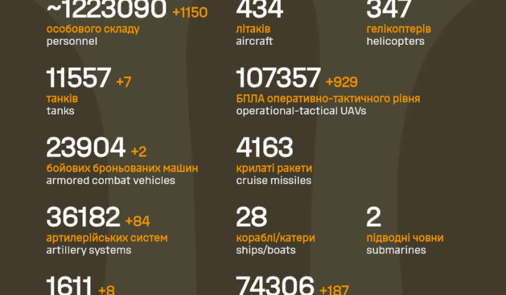 Total combat losses of the Russian Federation over four years of war ...